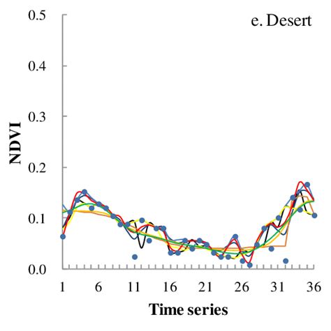 Eight Techniques Fitted To Spot Vgt Ndvi Time Series Data Acquired From Download Scientific