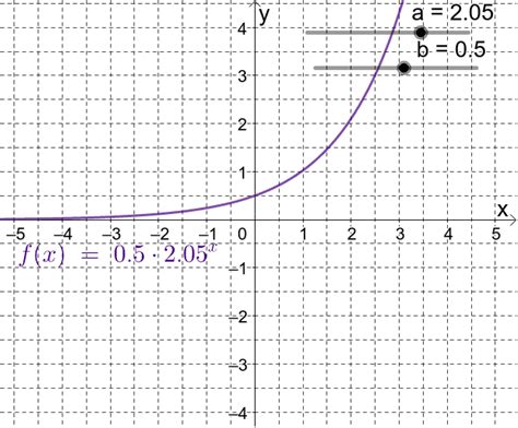 Eigenschaften Des Graphen Der Exponentialfunktion Geogebra