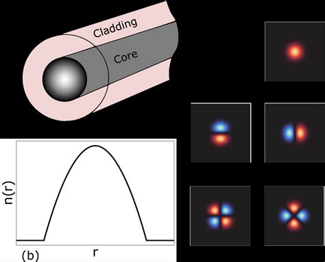 Modes In Multimode Fiber A Schematic Of A Graded Index Multimode