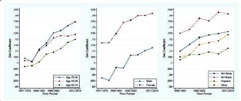 Trends In Gini Coefficient By Age Sex And Race Download Scientific