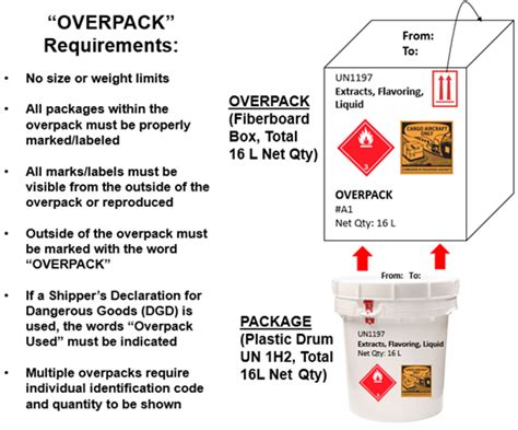 Case Study Iata Air Shipment Including Common Mistakes For Single Or