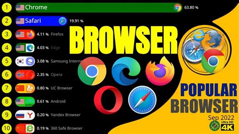 Top 10 Most Popular Internet Browsers Tecnologia