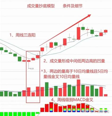 主动学习选股技巧，能充实自己的选股操作，减少在股市中摸爬滚打，做到少走几年弯路 知乎