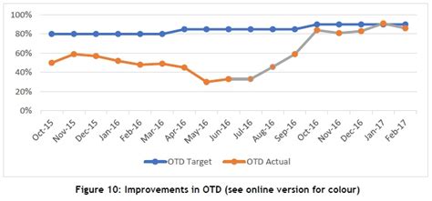An Approach To Improving Customer On Time Delivery Against The Original Promise Date