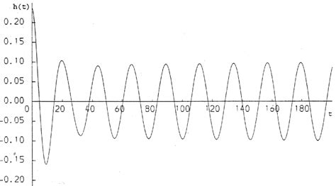 B Fourier Transform At Unit Impulse Torque Figs 3 Show The Complex Download Scientific
