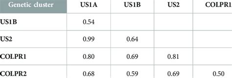Population Differentiation Using Neis Gst Pairwise Genetic