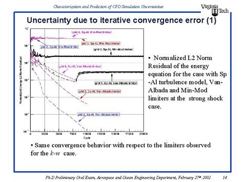 Characterization And Prediction Of CFD Simulation Uncertainties Ph