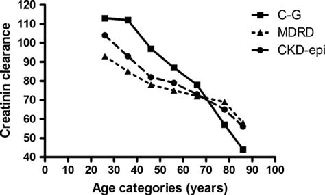 Renal Function In Subjects Of Different Age Categories Modification Of