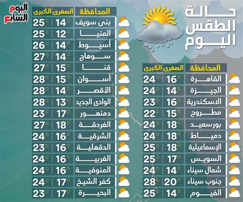 درجات الحرارة المتوقعة اليوم الخميس 12 11 2020 بمحافظات مصر