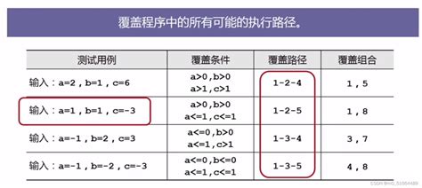 软件工程笔记（十一）软件工程独立路径 Csdn博客