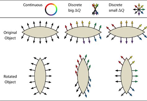 1 Non Uniformly Vs Uniformly Distributed Unit Vectors The Eye Shaped Download Scientific