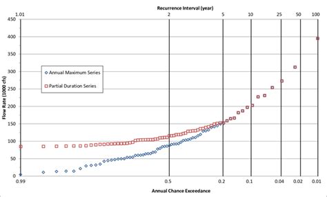 annual maximum series vs partial duration series download scientific