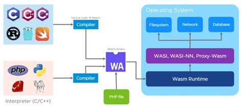 WebAssembly Docker Without Containers