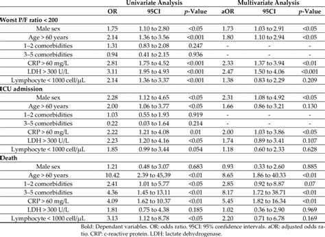 univariate and multivariate logistic regression analysis for worst p f