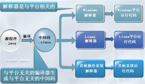 Java和c的跨平台特性 Hxx