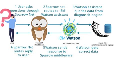 Github Sparrow Platform Disease Diagnostics Engine Sparrow Ai Api