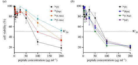 Figure 2 From Non Natural Amino Acids Into Lfcinb Derived Peptides
