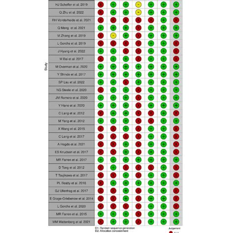 a robvis traffic light plots of the risk of bias assessment of the
