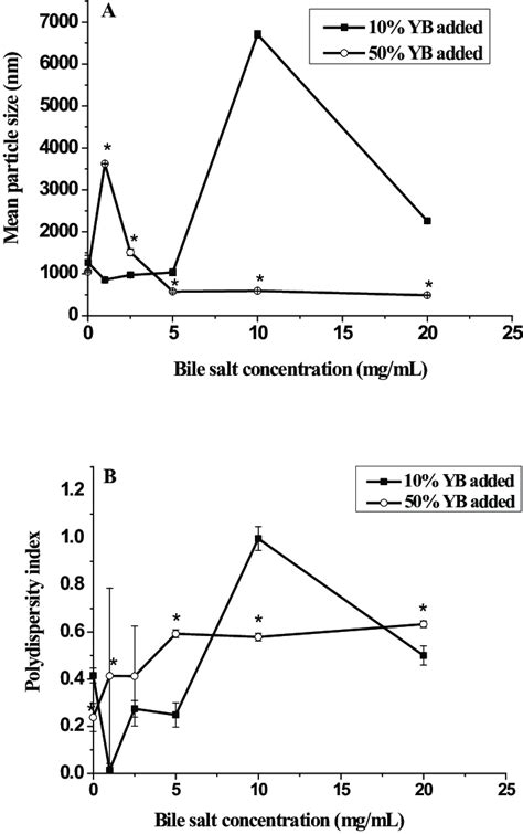 Mean Particle Size A And Polydispersity Index B Of Microcapsules After