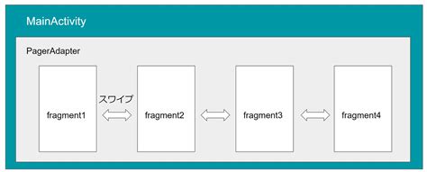 Viewpagerviewpager2を利用したfragmentのスワイプによる遷移とライフサイクル Kotlin Qiita