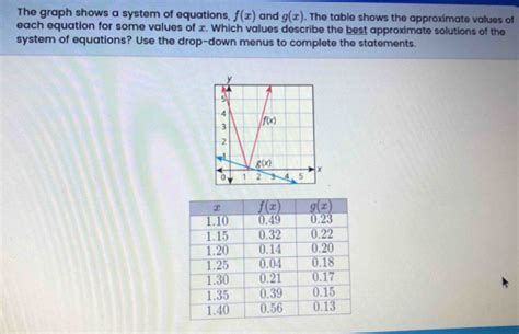 Solved The Graph Shows A System Of Equations F X And G X The Table Shows The Approximate