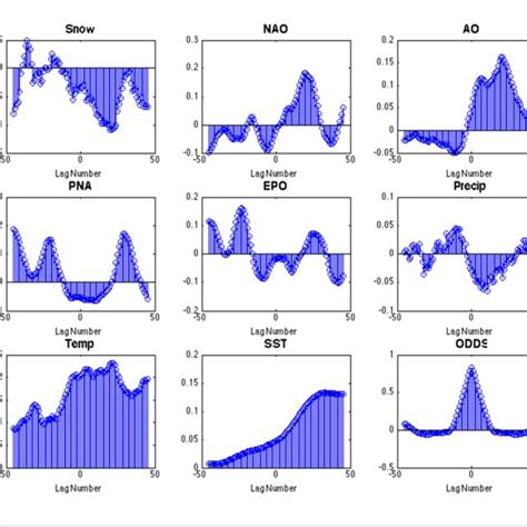 Cross Correlation Graphs Vs Odds Auc Maximum Lags Was Set To 45