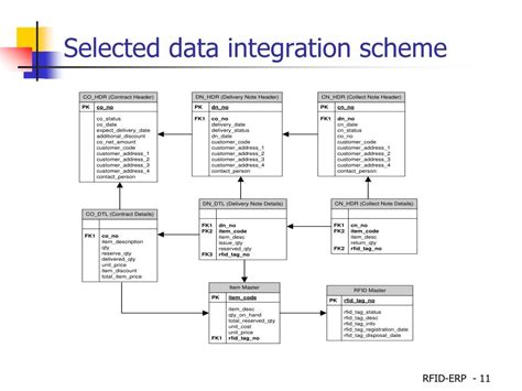 Ppt Enhancing Erp System With Rfid Logistic Process Integration And Exception Handling