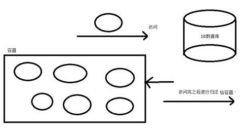 数据库连接池概述和数据库连接池实现介绍 魔光领域 博客园