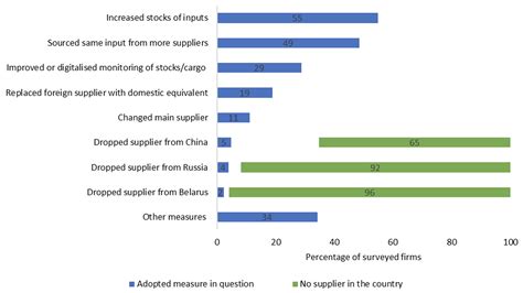 The Reshuffling Of Global Supply Chains Is Already Happening Cepr