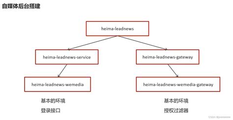 黑马头条详解（一） Csdn博客
