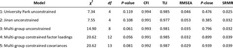 Model Fit And Measurement Invariance Testing Across Groups Download Table