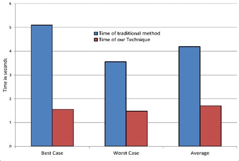 execution time comparison between traditional methods and the proposed