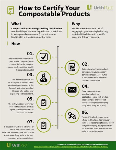 Biodegradability And Compostability Certifications