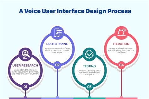 How Voice User Interfaces Are Shaping The Digital Landscape In 2024