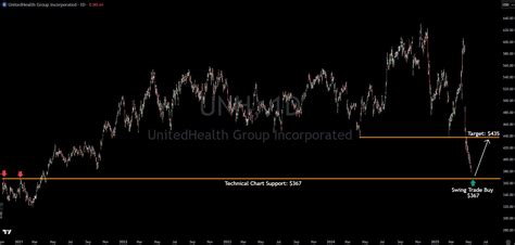 Unh Stock Analysis Key Support Level Signals Potential 18 Upside