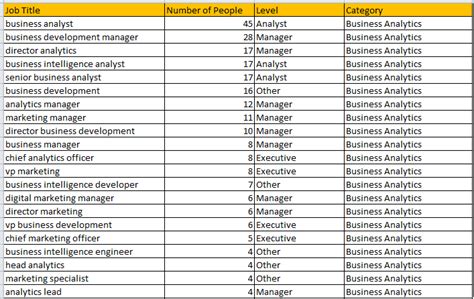 400 Categorized Job Titles For Data Scientists 7wData