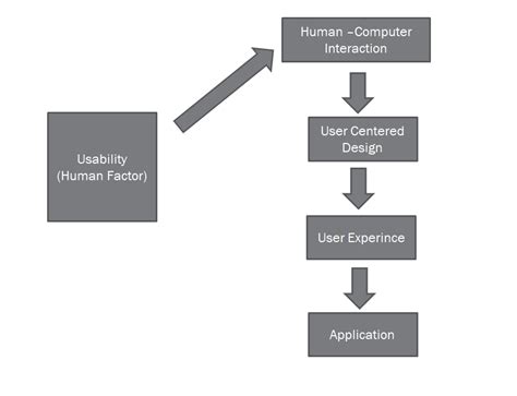 Usability Usability Adalah Sebuah Cara Atau By Alex Conro Manuel