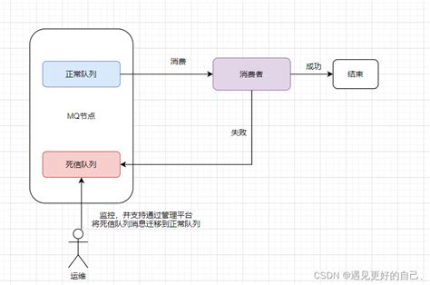 rabbitmq的消息补偿机制 rabbitmq消息补偿机制 csdn博客