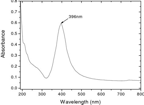 The Particle Size Distribution Based On The Sem Image Download