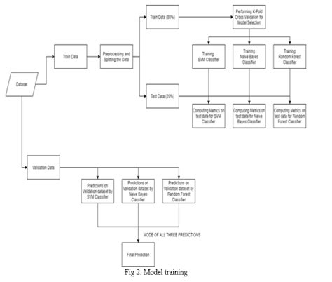 disease prediction using machine learning