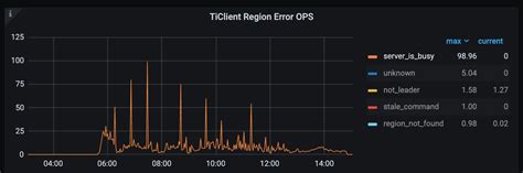 Dynamic Regions The Value Of Metric Tikv Unified Read Pool Running