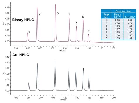 Method Transfer Of A Fast Gradient From A Binary Hplc To An Arc Hplc