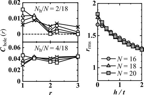 Figure 3 From Coexistence Ofdx2−y2 Wave Superconductivity And