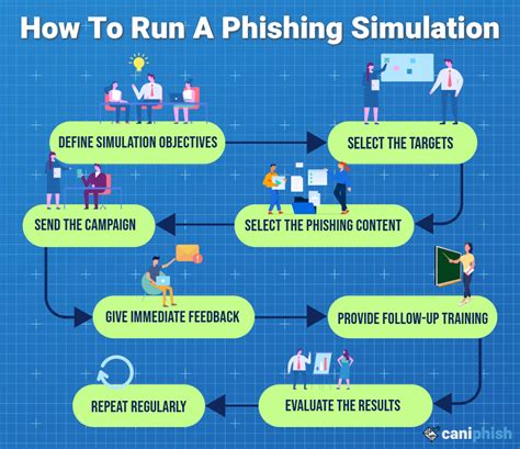 A Guide To Phishing Simulations In