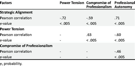 Inter Correlations Of Factors Download Table
