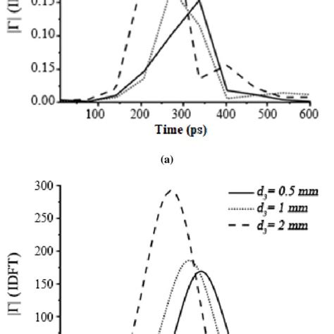 The Absolute Value Of The Reflection Coefficient For Three Values Of í
