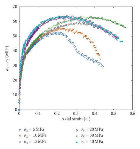 Stress Strain Curves And Peak Strength Of Rock Salt At Different