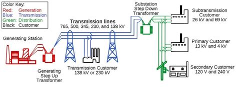 What Is Electrical Power Distribution Scienceabc