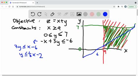 solved the linear programming problem has an unusual characteristic