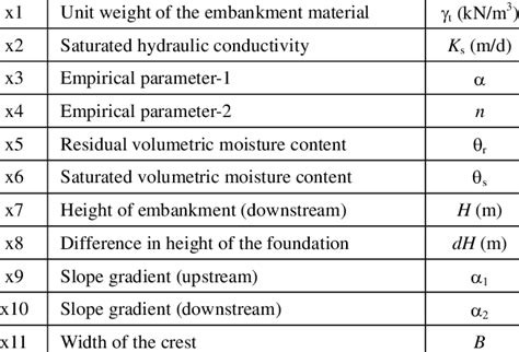 Input Parameters Used In Sensitivity Analysis Download Table